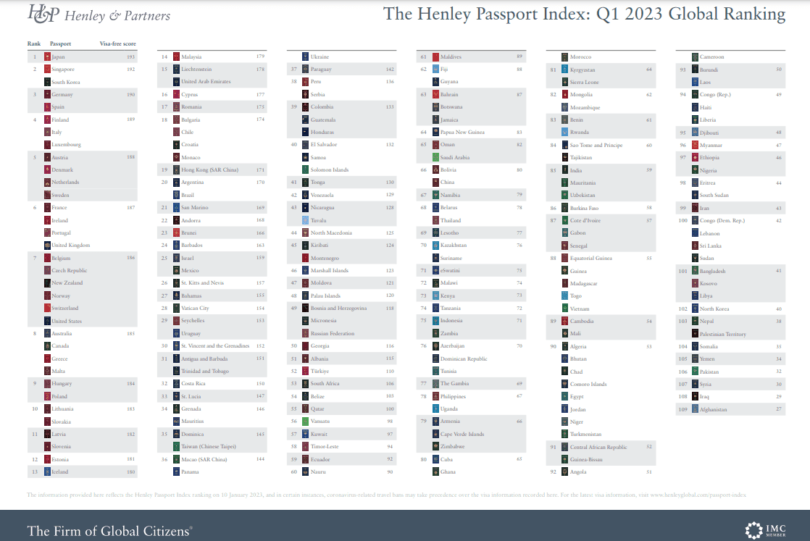 Japan’s Passport is the Strongest in the World in in the 2023