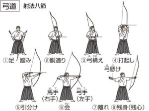 kyudo , literally “The Way of the Bow”, is one of Japan’s martial arts