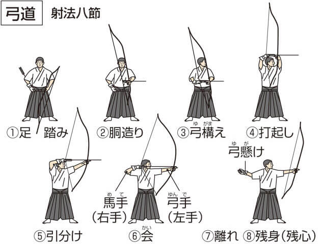 kyudo , literally “The Way of the Bow”, is one of Japan’s martial arts