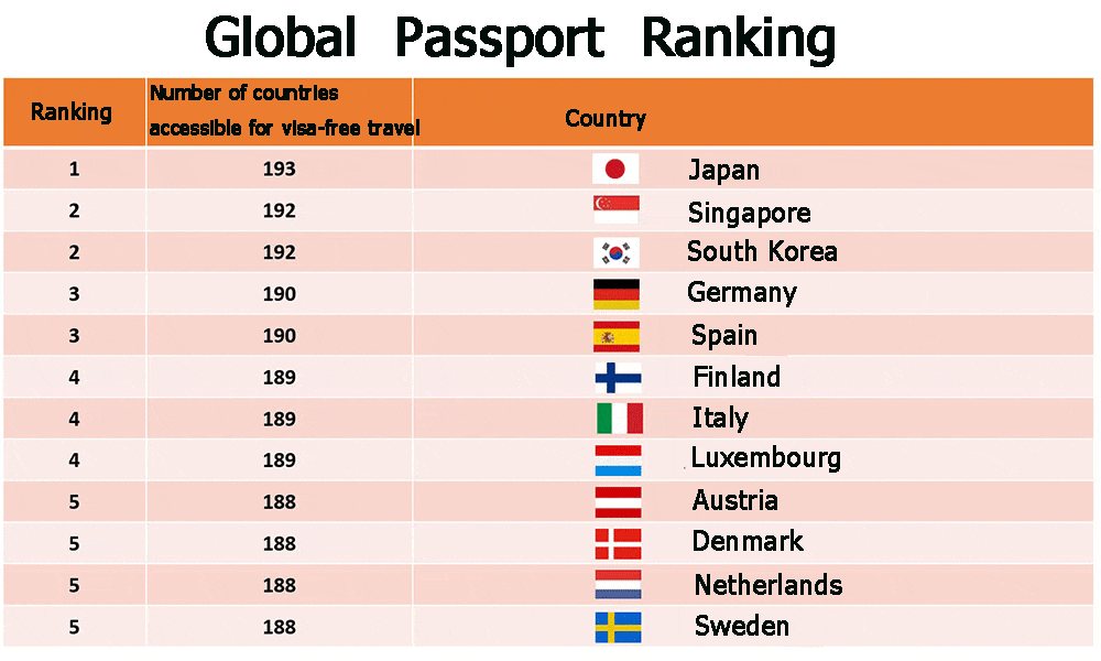 Japan’s Passport is the Strongest in the World in in the 2023